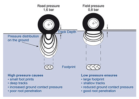 The Importance of Correct Tractor Tyre Pressures